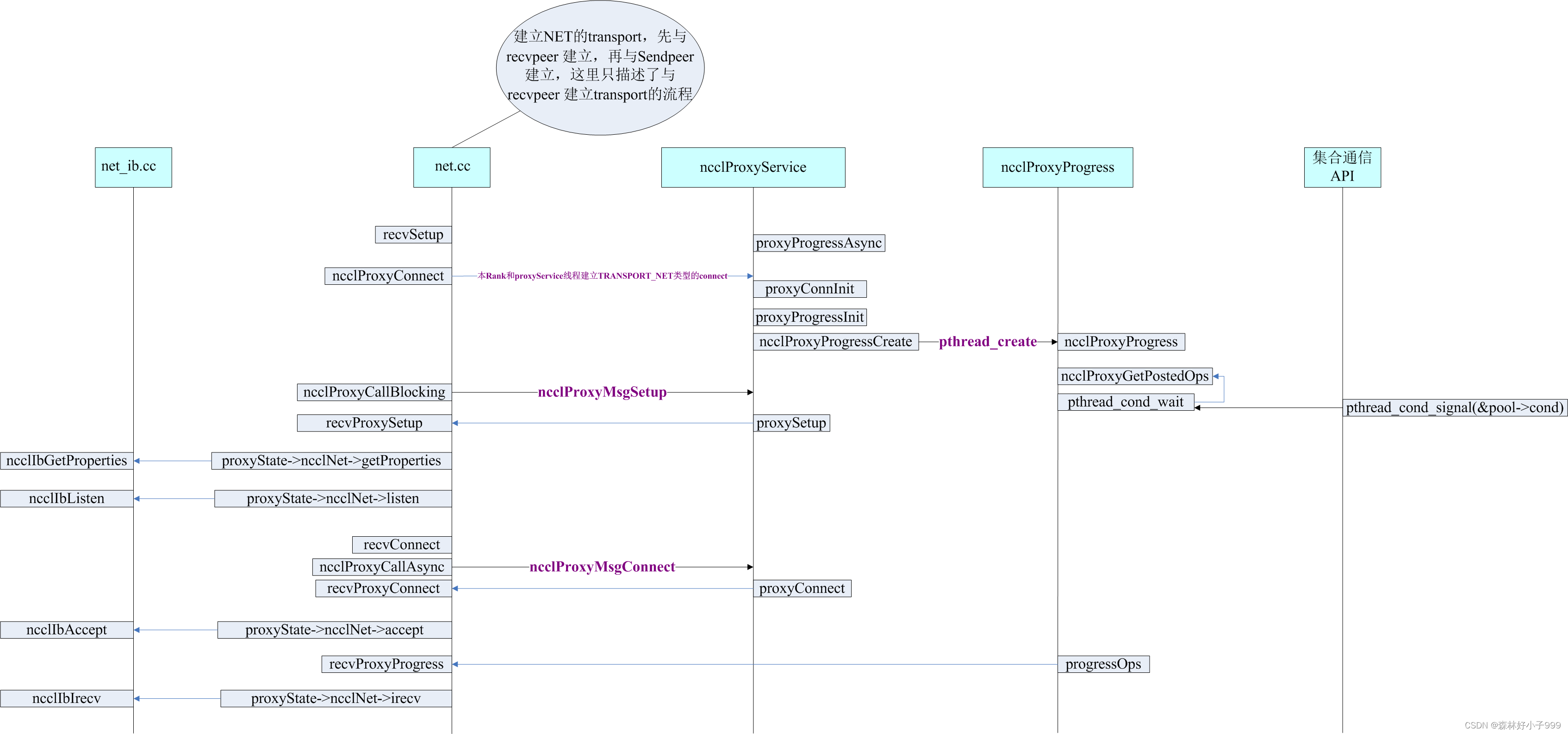 浅谈NCCL Proxy线程-CSDN博客