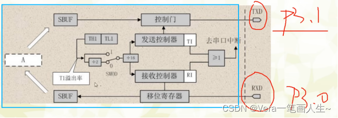 单片机学习笔记---串口通信（2）_单片机ri-CSDN博客