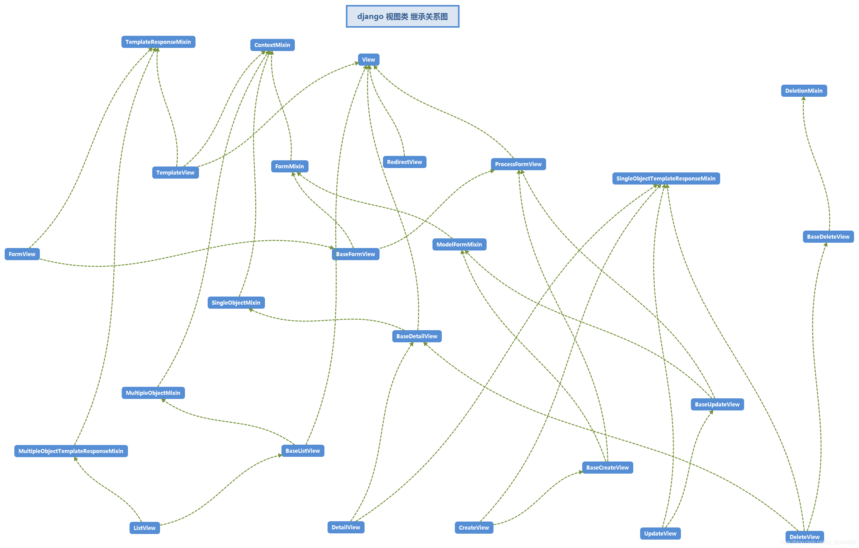 django class-based views 继承关系 。_django 视图类的继承和处理-CSDN博客