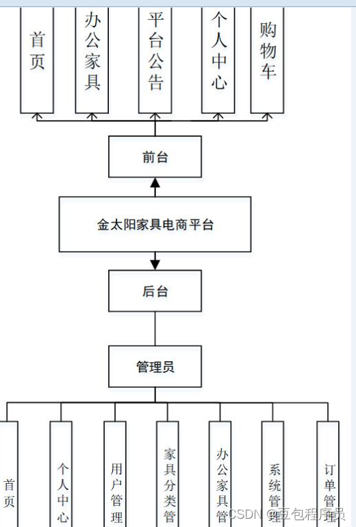 nodejs+vue+elementui办公用品电商家具网站python-CSDN博客