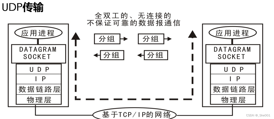 网络编程 day03 (linux) UDP 协议的传输 与函数 getsockopt setsockopt sendto（经socket传送 ...