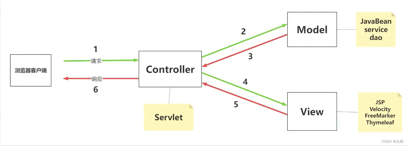 Spring MVC_springmvc前端控制器-CSDN博客