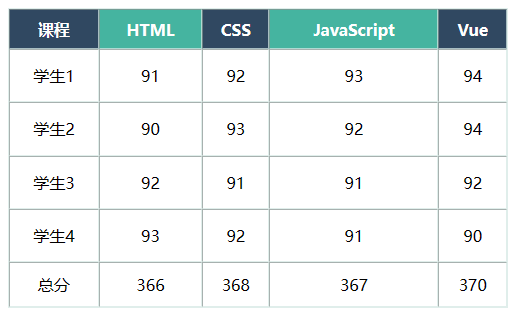 HTML常用标签之表格table_html table-CSDN博客