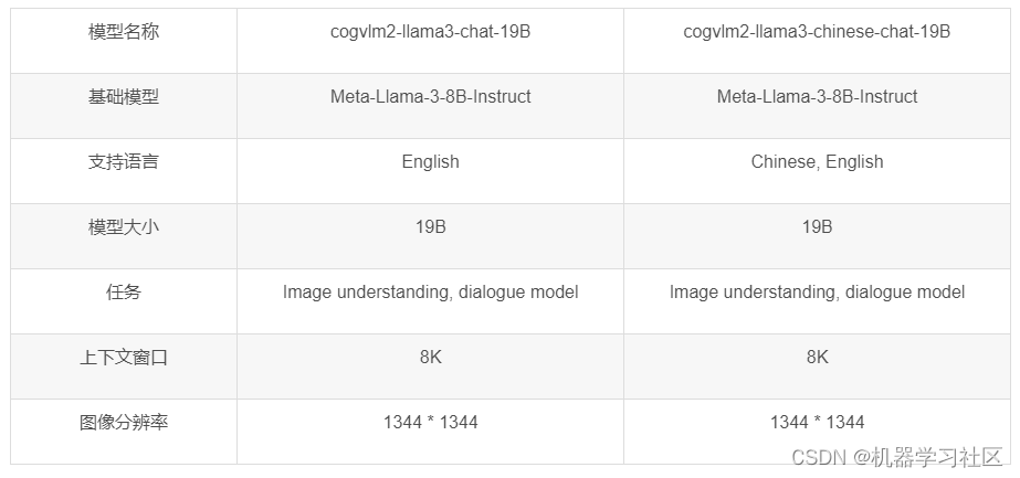 CogVLM2: 智谱开源新一代多模态大模型！-CSDN博客