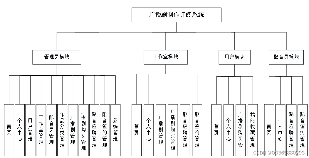 基于java的广播剧制作订阅系统的设计与实现基于java的越剧订阅系统的相似系统的国内外发展现状 Csdn博客