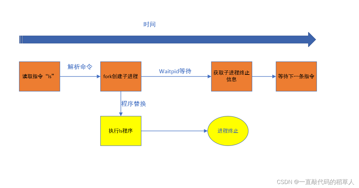 【linux课设】自主实现shell命令行解释器实现一个简单的 Shell 命令行解释器 Csdn博客