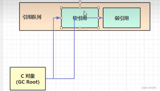 JVM中对象和GC Root之间的四种引用关系_gcroot只针对强引用吗-CSDN博客