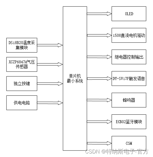 基于stm32的汽车胎压控制系统设计与实现 开题报告基于stm32的汽车胎压检测系统拟解决的问题 Csdn博客