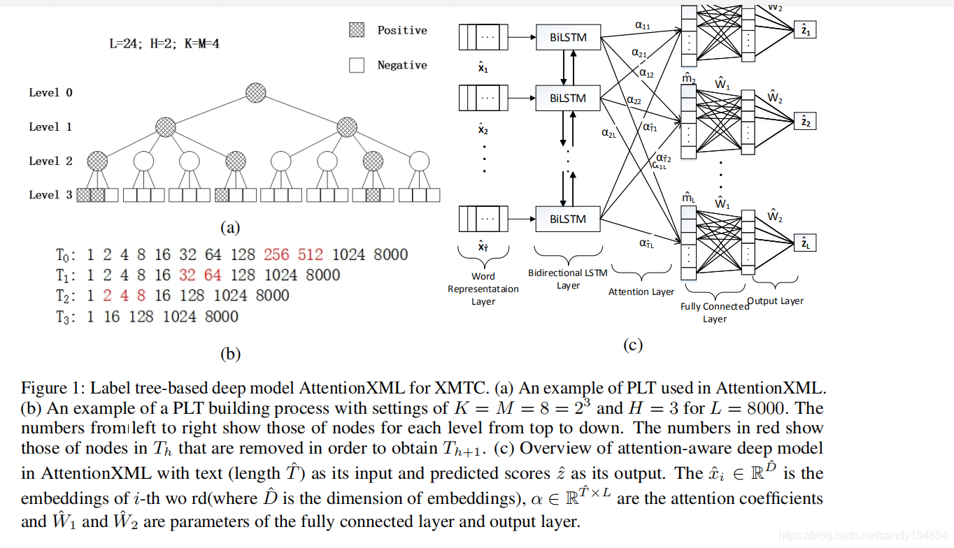 AttentionXML: Label Tree-based Attention-Aware Deep Model for High-Performance Extreme Multi ...