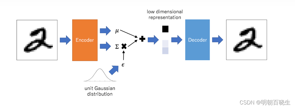 [PyTorch][chapter 54][Variational Auto-Encoder 实战]-CSDN博客