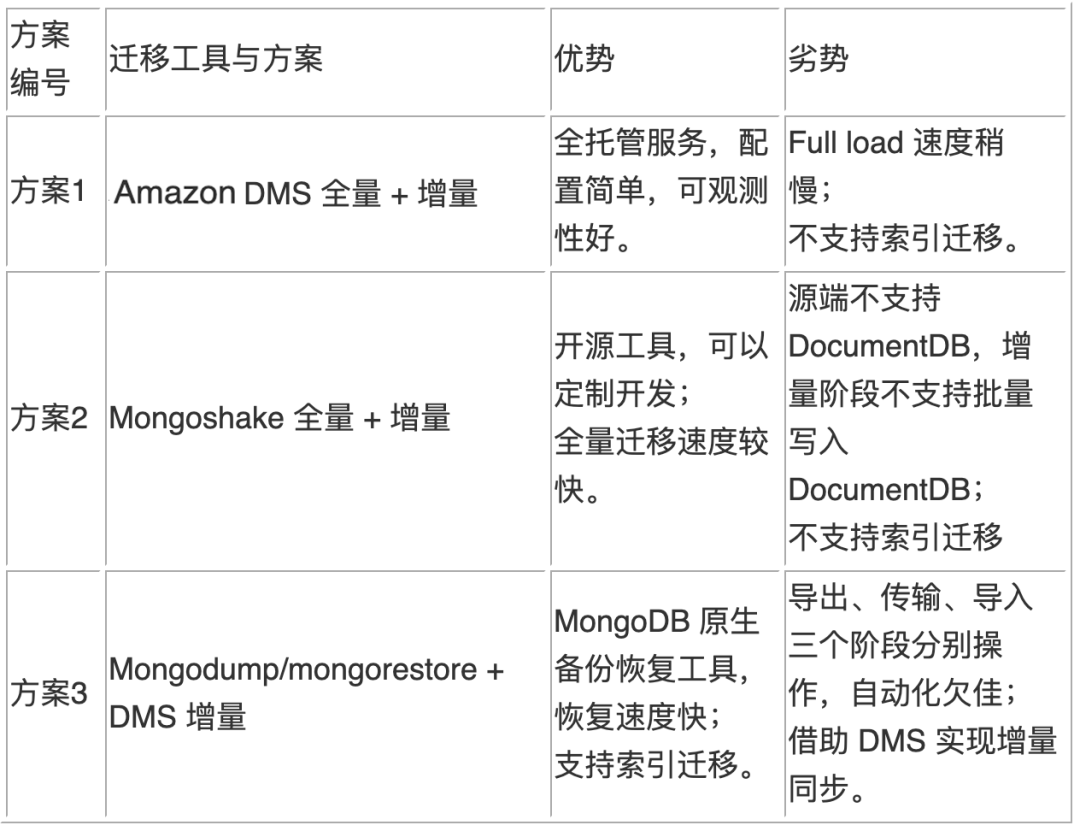 海量数据迁移,亚马逊云科技云数据库服务为大库治理提供新思路_aws dms 优缺点-CSDN博客