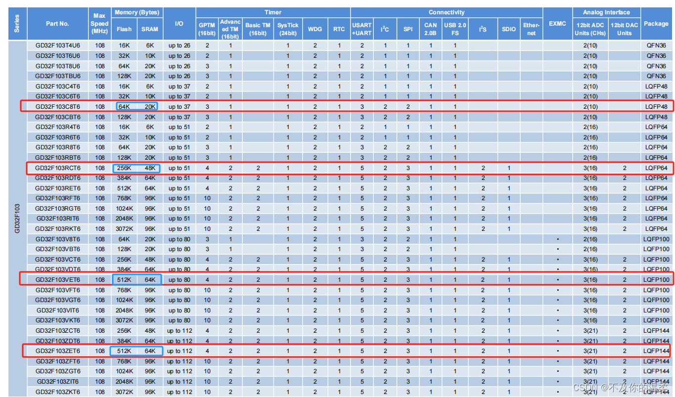 GD32F103系列单片机片上FLASH和ARM介绍_gd32f103 flash-CSDN博客