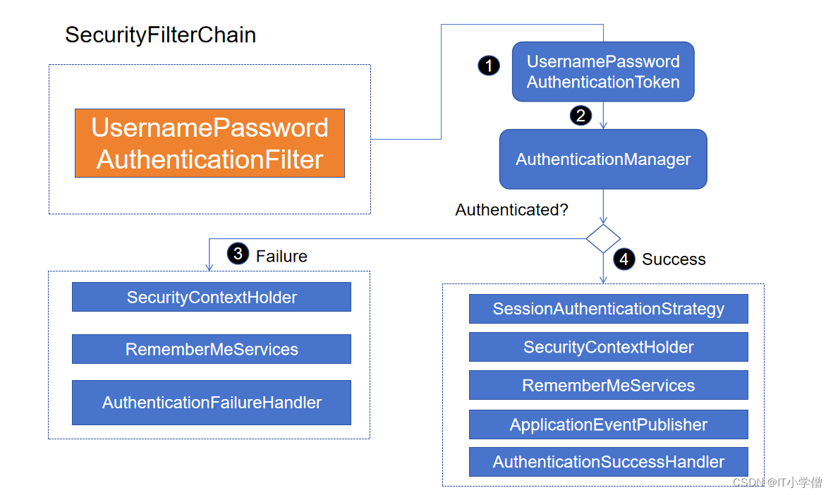 【spring Security Oauth2】前后端分离spring Security Oauth2 前后端分离 Csdn博客