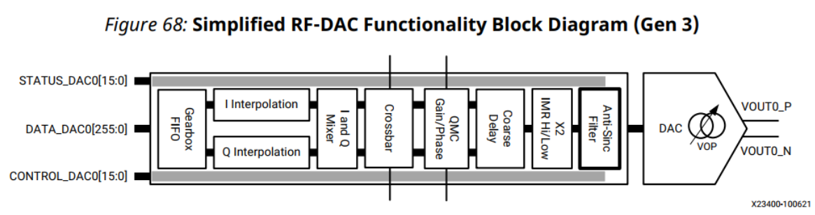 RFSoC应用笔记 - RF数据转换器 -07- RFSoC关键配置之RF-DAC内部解析（一）_rfsoc电压范围-CSDN博客