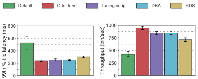 DBA面临AI的挑战_ottertune-CSDN博客