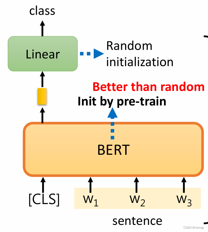 关于BERT和self supervised learning_bert的cls token怎么训练的-CSDN博客