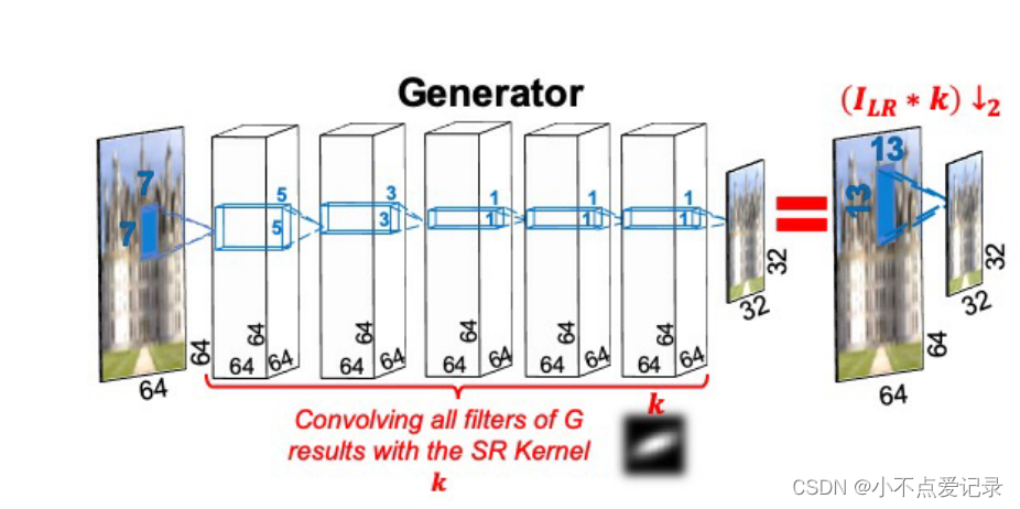 论文阅读——Blind Super-Resolution Kernel Estimation using an Internal-GAN-CSDN博客