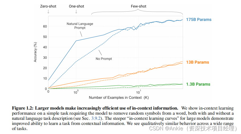人工智能论文GPT-3（1）：2020.5 Language Models are Few-Shot Learners；摘要；引言；scaling-law_gpt3论文-CSDN博客