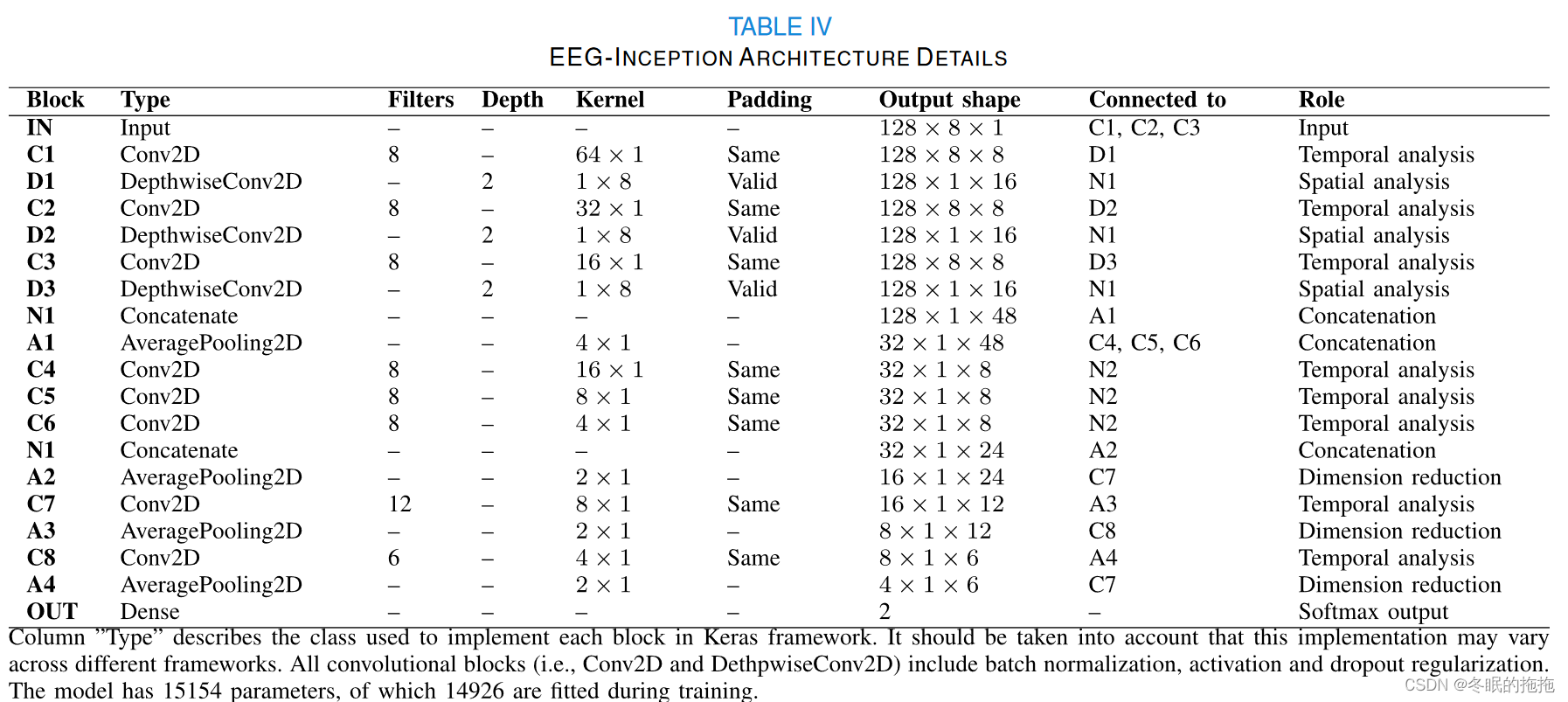 EEG-Inception: 一种用于辅助脑-机接口的新型深度卷积神经网络-CSDN博客