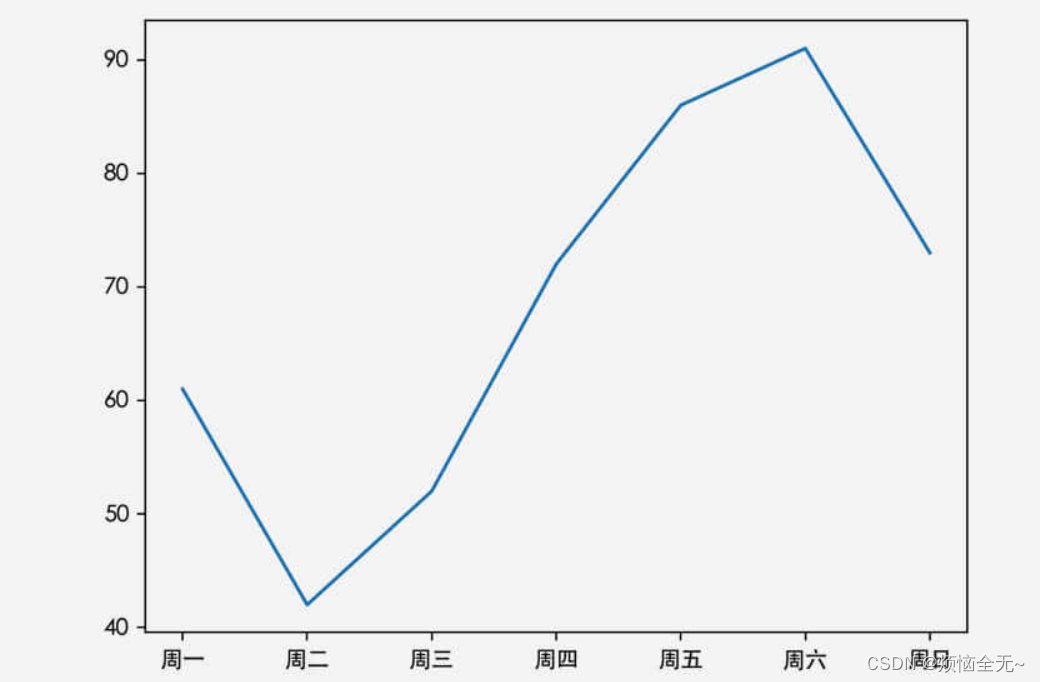Matplotlib初识之绘制折线图matplotlib 折线图 时间 Csdn博客