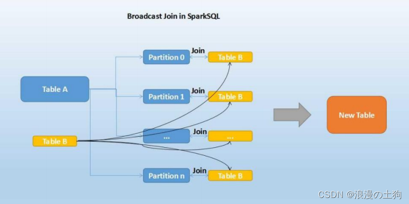 spark三种join机制_spark join策略-CSDN博客