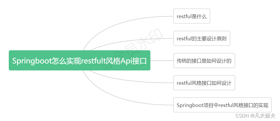 Springboot怎么实现restful风格api接口springboot Call Restful Api Csdn博客 2067