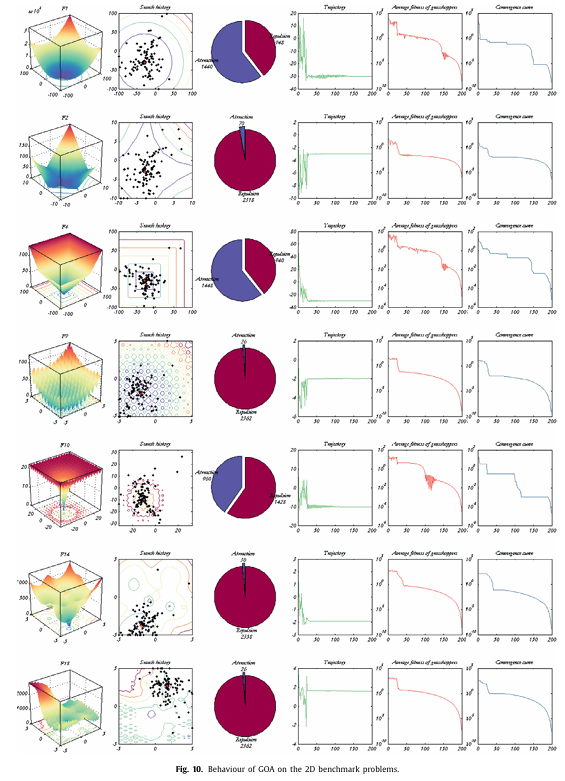 【智能优化算法】蚱蜢优化算法(Grasshopper Optimization Algorithm，GOA)-CSDN博客