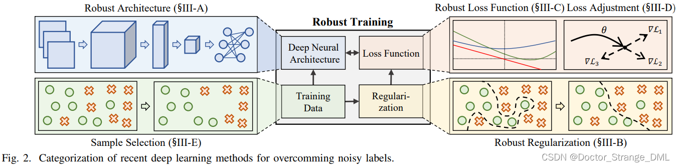 标签噪声：综述 Learning from Noisy Labels with Deep Neural Networks: A Survey-CSDN博客