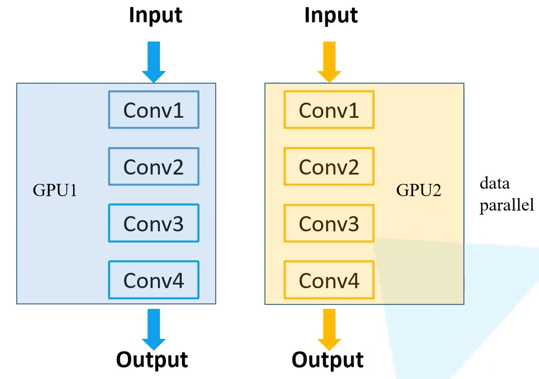【使用pytorch搭建resnet网络框架结合单多gpu并行训练分类模型】resnet 设置gpu Csdn博客 9918