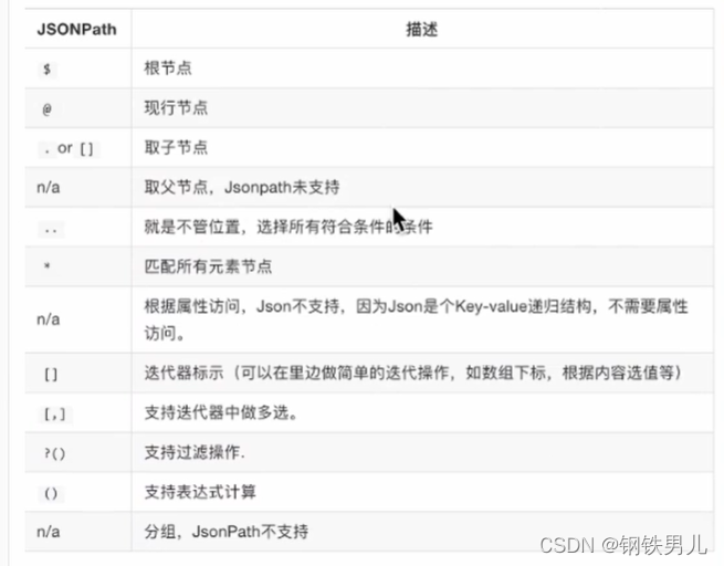 Python 数据提取-jsonpath模块_python jsonpath一次性提取-CSDN博客