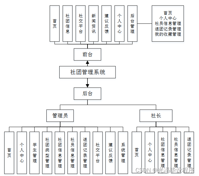 java/php/net/python社团管理系统【2024年毕设】_基于php的社团管理系统设计源码-CSDN博客
