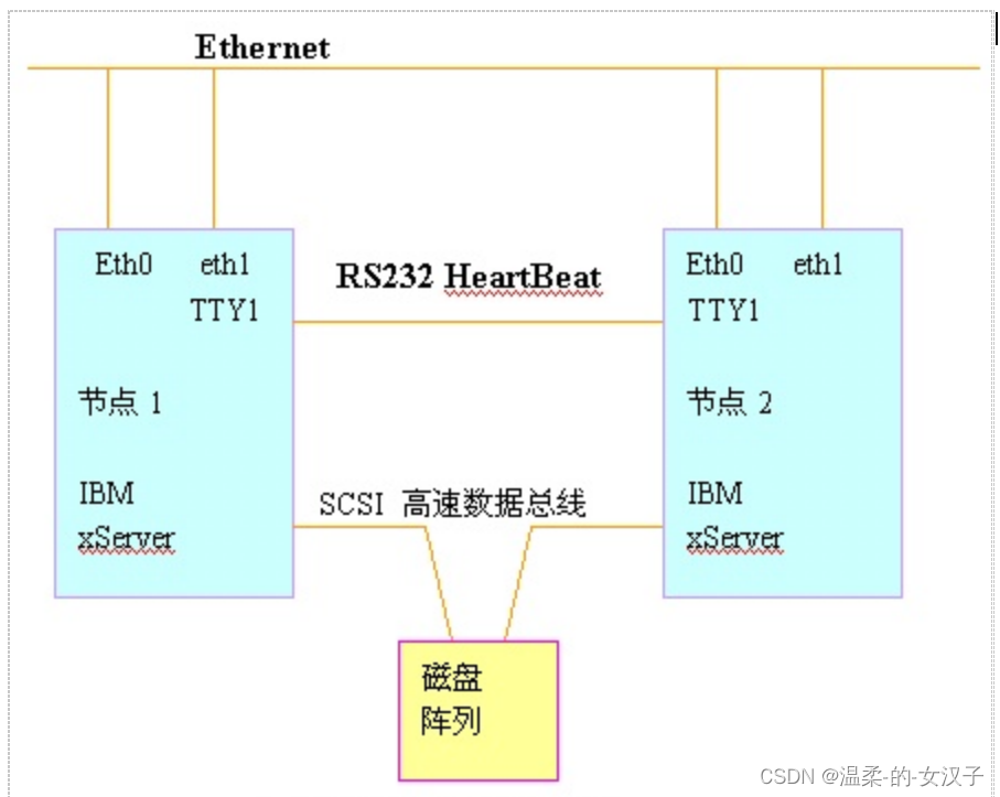 Linux+HA高可用24X7的安全保证_linux ha是否好用-CSDN博客