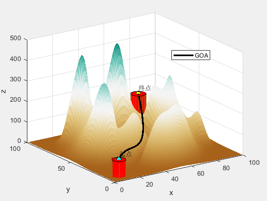 （六）基于高尔夫优化算法GOA求解无人机三维路径规划研究（MATLAB代码）-CSDN博客