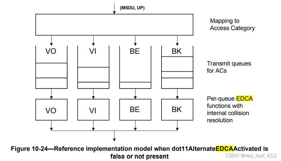 揭秘WMM：wifi中的QOS_wifi wmm-CSDN博客