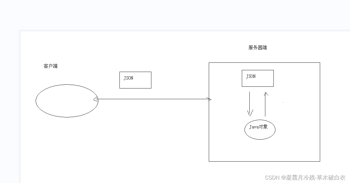 16、Javaweb_ajax的JS&jQuery实现方式&JSON_Java对象互转&用户校验案例_js怎么接受展示java响应的数据ajax-CSDN博客