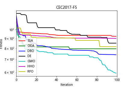 CEC2017（Python）：七种算法（RFO、DBO、HHO、SSA、DE、GWO、OOA）求解CEC2017_列举出omiziff软件的七种算法并简介-CSDN博客