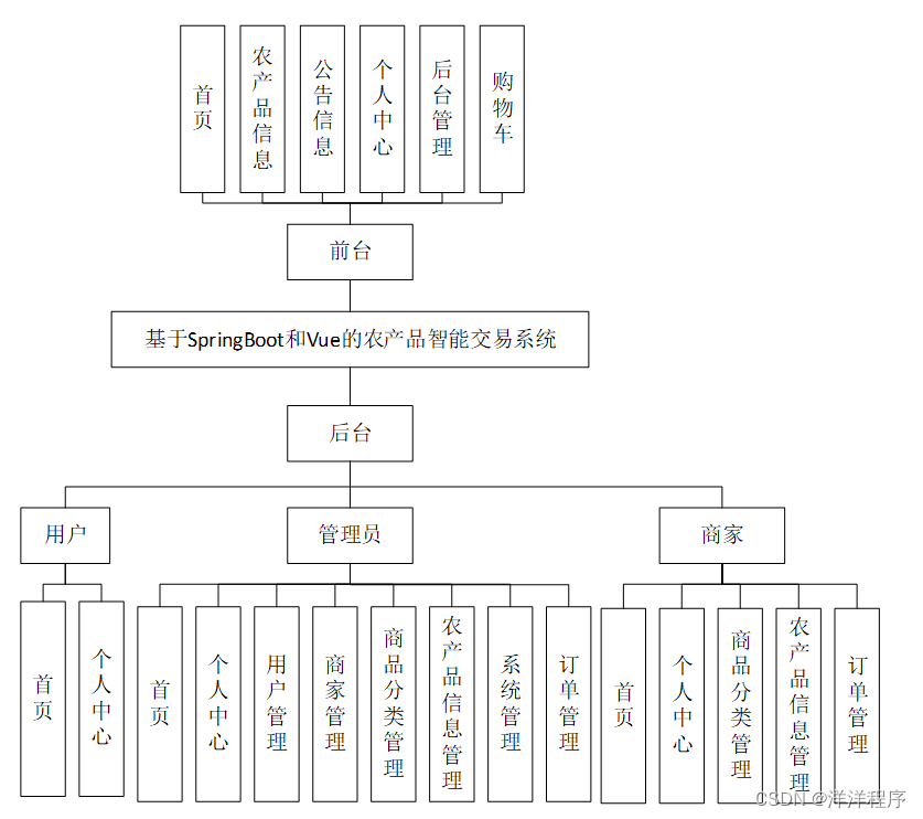 Javaphpnodejspython基于springboot和vue的农产品智能交易系统【2024年毕设】 Csdn博客