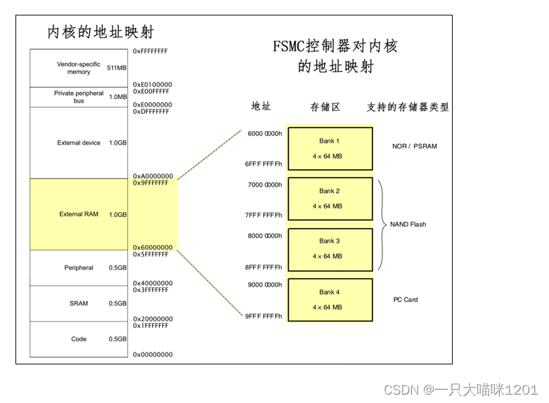 【STM32】FSMC——扩展外部SRAM_stm32外扩sram-CSDN博客