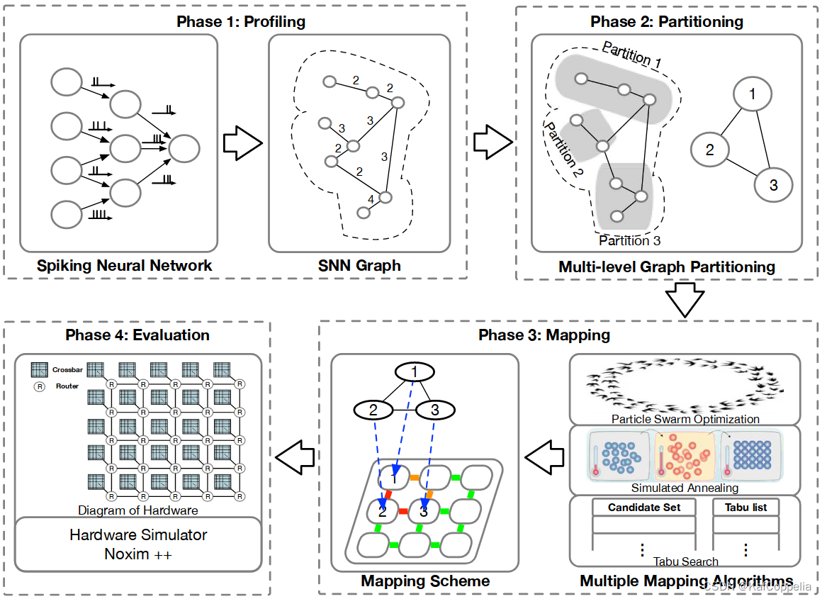 论文精翻《SNEAP: A Fast and Efficient Toolchain for Mapping Large-Scale Spiking Neural Network onto ...