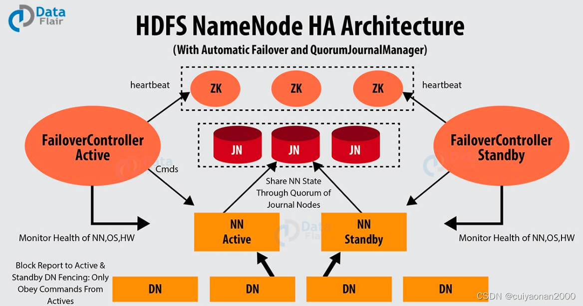 Hadoop: High Available_hdfs requesthedgingproxyprovider-CSDN博客