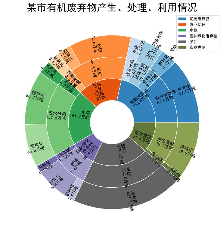 使用matplotlib绘制多层嵌套饼图三层饼图 Csdn博客 