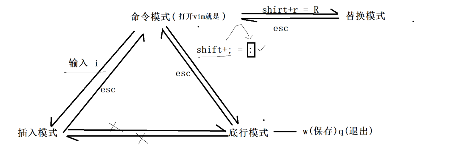 Linux编辑器 Vimlinux中vim三种模式切换 Csdn博客