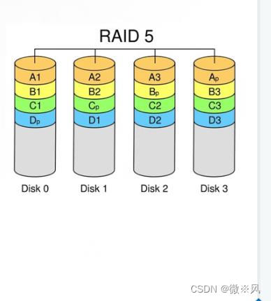 LINUX 服务器硬件与RAID配置实战_linux 硬件raid1卡-CSDN博客