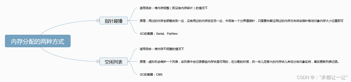 【jvm】java内存区域详解(通俗易懂系列)java不同版本内存分区 Csdn博客 2803