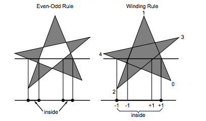 非零缠绕规则和奇偶规则_非零环绕数规则-CSDN博客