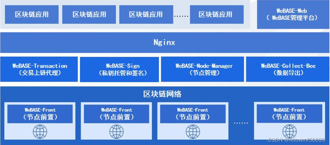 【WeBASE】一文看懂webase-CSDN博客