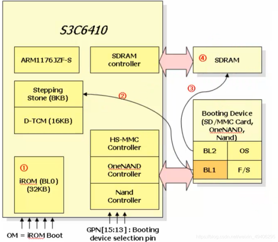 典型ARM嵌入式Linux设备启动流程-S3C2440，S5PV210，AM3352x_am3352b linux-CSDN博客