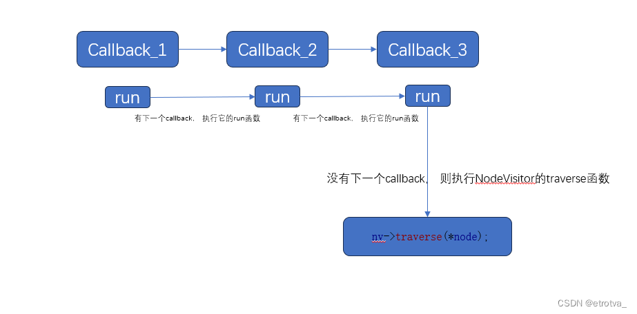OSG中对于Node、NodeVisitor、Callback三者关系与的梳理_osg nodevisitor-CSDN博客
