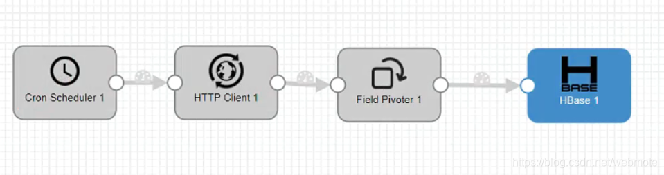 【Streamsets】Streamsets定时拉取接口数据同步到HBase集群_【Streamsets】-CSDN专栏