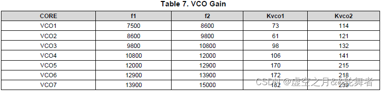 LMX2595中文数据手册_lmx2595中文手册-CSDN博客